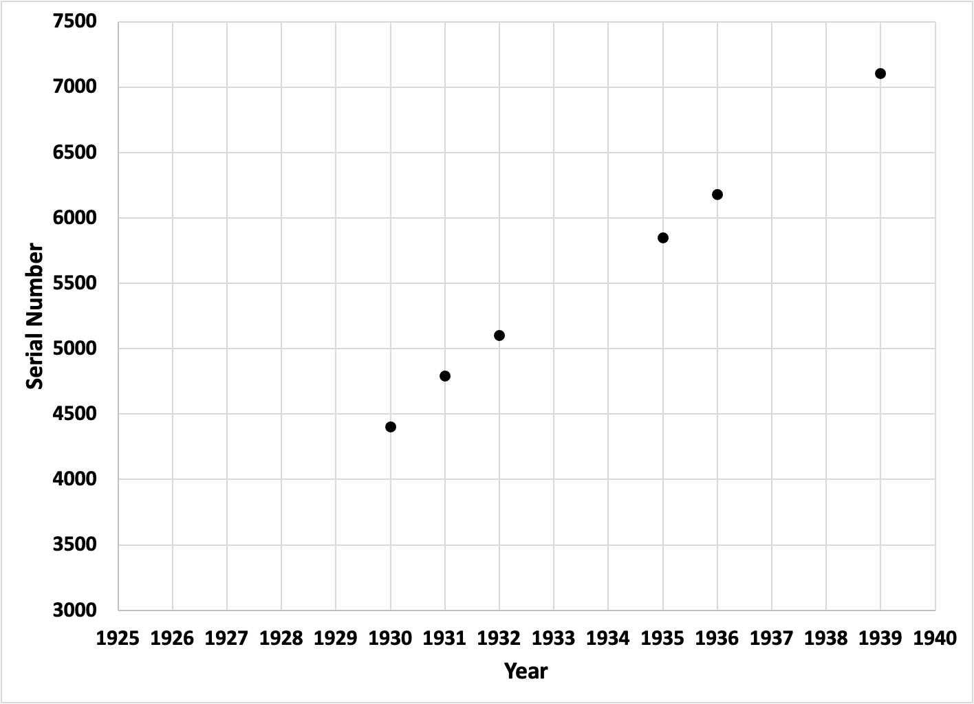 Serial numbers of Charles Perry (1930s)